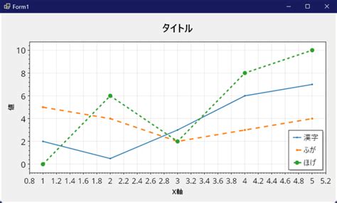 C で プロットする Scottplot ゴルディアスの涙目