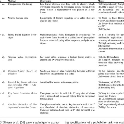 Analysis Of Various Ground Plane Detection Techniques Download Table
