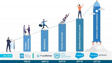 Apisero Raises Funding From Salesforce Ventures Finsmes Vikas Parikh