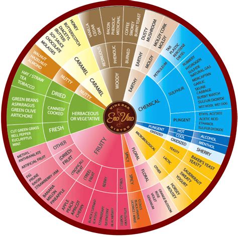 Chart Aroma Eno Vinopedia Wine Flavors Wine And Beer Beer Tasting