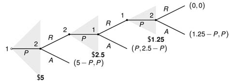The Sequential Bargaining Game In Johnson Et Al 2002 Download