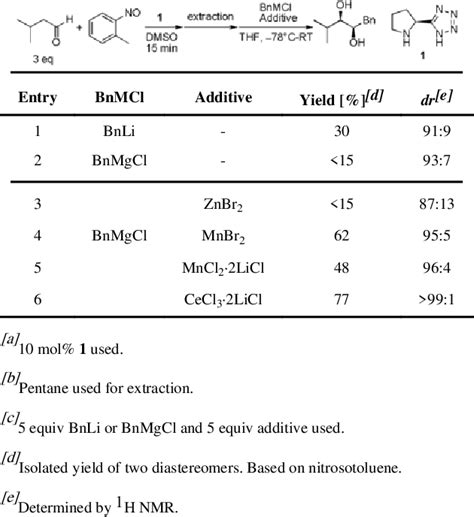 Table 1 From A Sequential O Nitrosoaldol And Grignard Addition Process An Enantio And