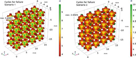 Cycles Needed For Material Failure For A The First Scenario And B