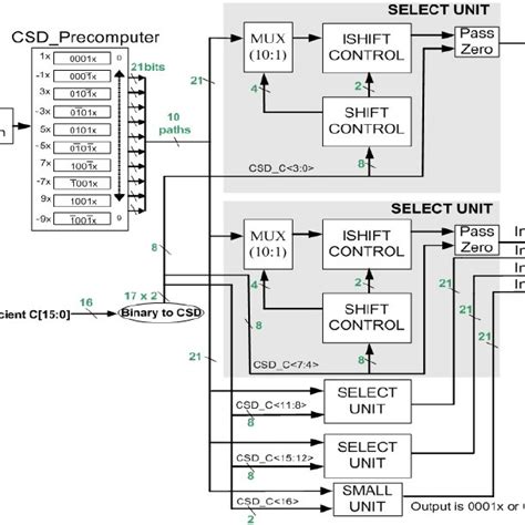 Detailed Architecture Of The Csd Based Sharing Multiplier For Fir Filter Download Scientific