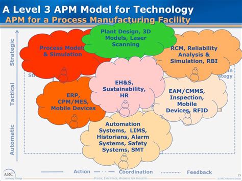 Ppt Rethinking Asset Lifecycle Management Powerpoint Presentation