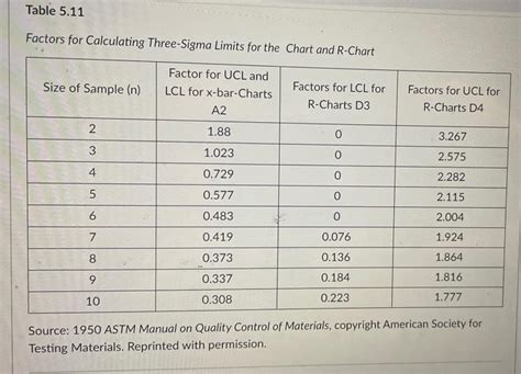 Solved Factors For Calculating Three Sigma Limits For The