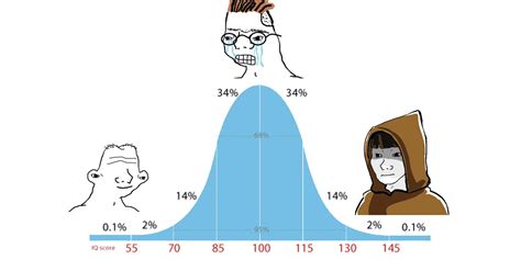 Iq Bell Curve Meme Origins Spread And Examples