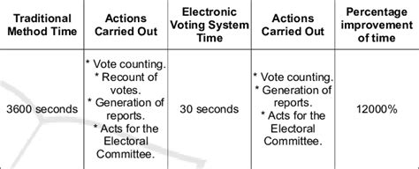 The Figure Shows The Comparison Of The Time Used For Voting Through The Download Scientific