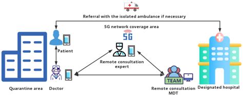 The Workflow Of Medical Consultation For Isolated Population Download Scientific Diagram