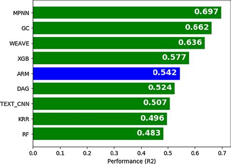 Sa Comparison Chart For Ml Models Of Predicting Lipophilicity