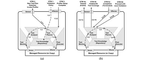 Component Interactions Through Two Closed Control Loops A And B In Download Scientific