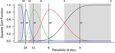 2 The Squared Gain Function Of The Symlet S8 Or Least Asymmetric Download Scientific Diagram
