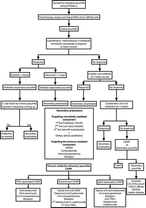 A Personalized Approach To Managing Patients With An Ileal Pouch Anal