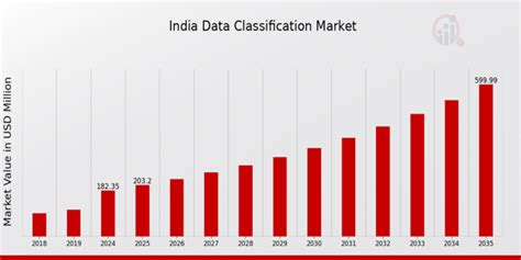 India Data Classification Market Size Share Report Forecast 2035