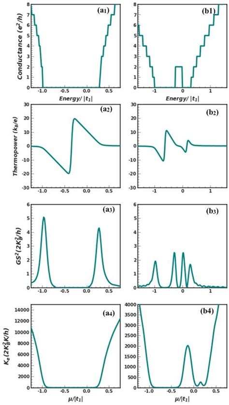 A1 A4 Electronic Conductance Thermopower Electronic Thermal
