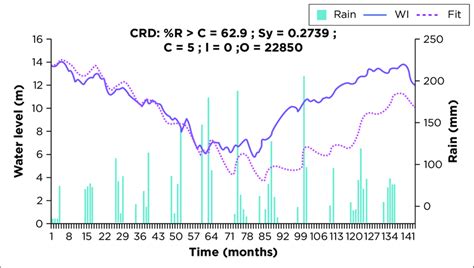 4 Recharge Percentages And Specific Yield Of Swartbank Rooibank A