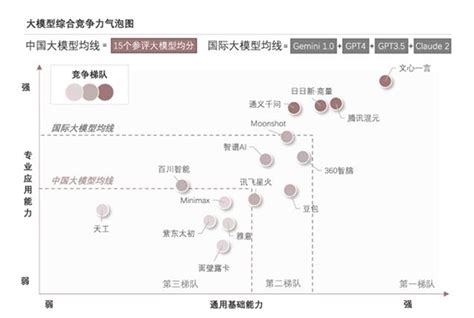大模型怎么选？一篇文章带你看透主流模型的特点、优势与选型攻略，大模型入门到精通，收藏这篇就足够了！ 各大模型的特点 Csdn博客
