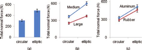 Total Normal Force A Person Applied To A Handle During Torque Exertion Download Scientific