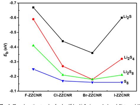 Figure 1 From Tuning Of Interactions Between Cathode And Lithium