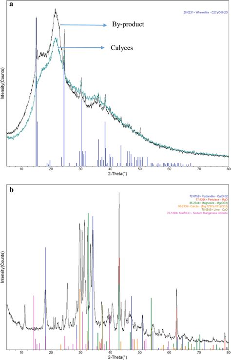 The X Ray Diffraction Patters Of A Calyces And By Product Of Hibiscus