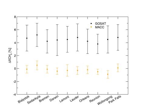 Average Of The Relative Total Methane Column With Respect To Tccon Download Scientific Diagram