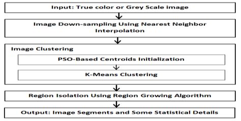 General Design Of The Proposed Segmentation Method Using Pso Enhanced
