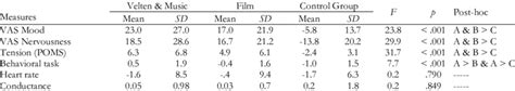 Univariate Comparisons Of The Conditions For The Total Sample With The