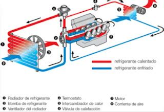 Sistema De RefrigeraciÓn Mecanica Automotriz