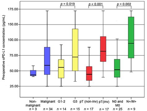 association of preoperative spd l1 concentrations and download