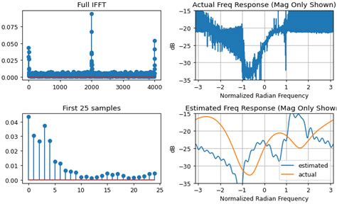 Equalization Least Squares Solution Using The Dft Vs Wiener Hopf