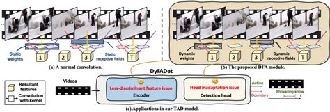论文审查 Dyfadet Dynamic Feature Aggregation For Temporal Action Detection