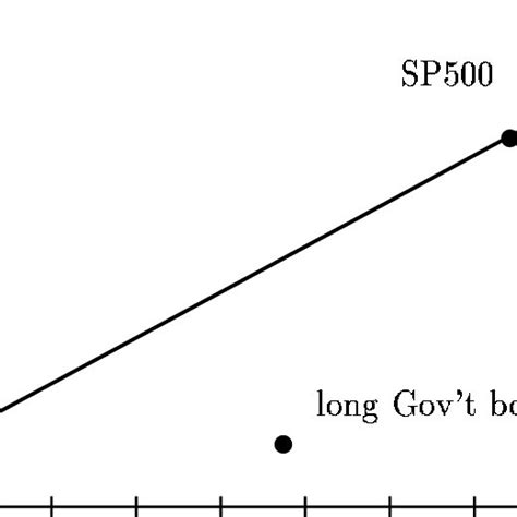Leverage In The Mean Standard Deviation Frontier Download Scientific Diagram