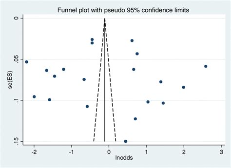 Funnel Plot With Pseudo 95 Confidence Interval That Investigated The