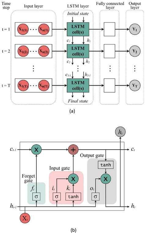 Exploring Machine Learning Algorithms For Accurate Water Level
