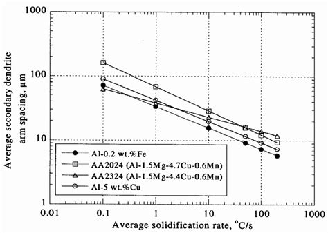 Effect Of Solidification Rate On Secondary Dendrite Arm Spacing In 2xxx Download Scientific