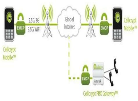 Multiple Encryption Of Voice Communication Download Scientific Diagram