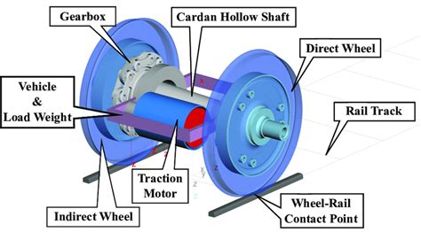 Mbs Model Of The Drivetrain With Wheel Rail Interaction Download