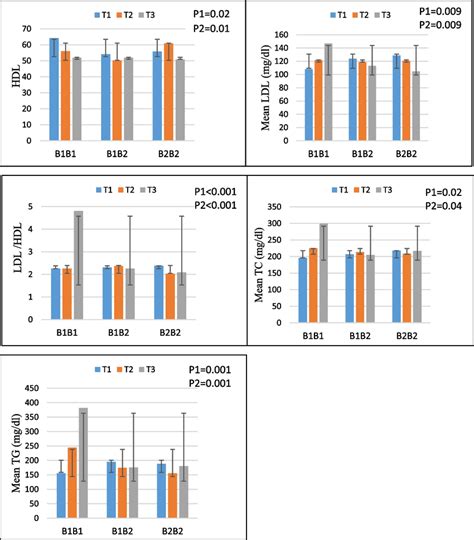interaction effect between pral meq d and cetp on a hdl b ldl