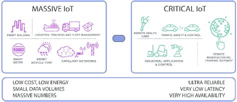 Application Examples And Requirements Massive Vs Critical Iot 1