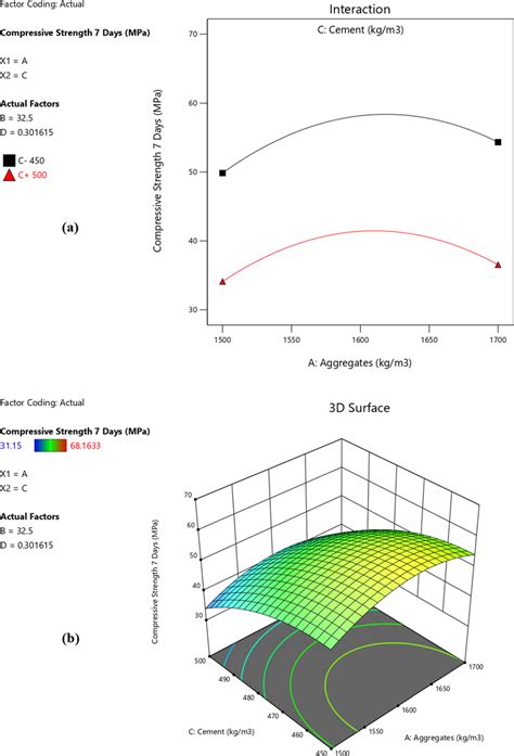 A Interaction Effect B 3d Surface Plot Of Sf And Aggregates Contents On