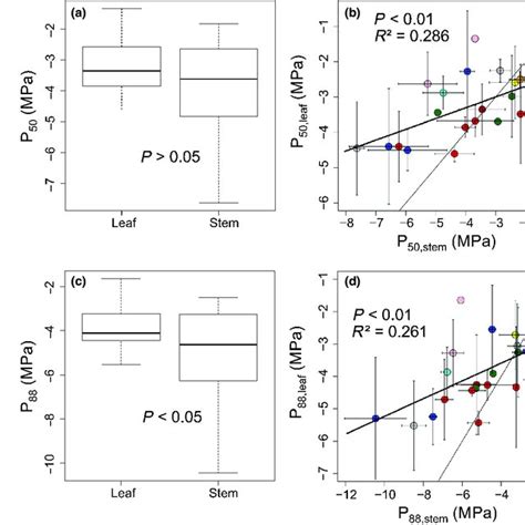 Vulnerability Segmentation At The Stem Leaf Transition For 21 Species