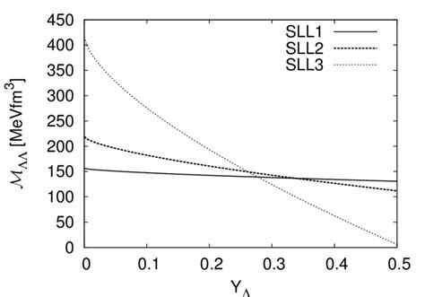6 The ΛΛ Interaction Matrix Element At Nuclear Matter Saturation