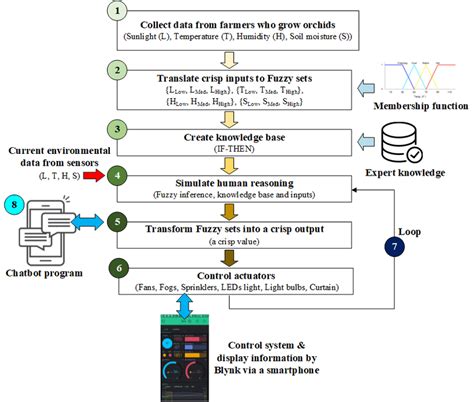 Block Diagram For Research Methodology Download Scientific Diagram