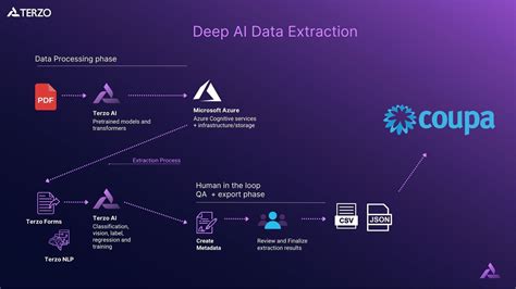 Terzo Ai Contract Data Extraction Coupa App Marketplace