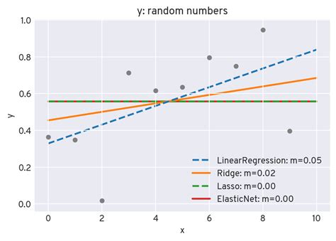 Regularization For Machine Learning Models By Dominik Haitz Tds