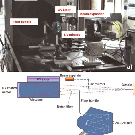Pdf Eye Safe Uv Raman Spectroscopy For Remote Detection Of Explosives And Their Precursors In
