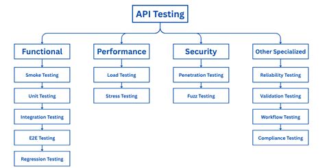 What Is Api Testing Types Tools And Best Practices