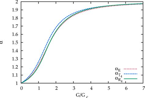 The α Parameter Defining The Post Correlator Ft As A Function Of G In Download Scientific