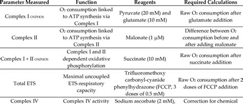 List Of The Parameters Measured During The Substrate Inhibitor And