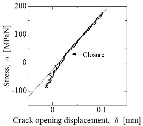 Typical Loading Stress Crack Opening Displacement Cod Curve Download Scientific Diagram